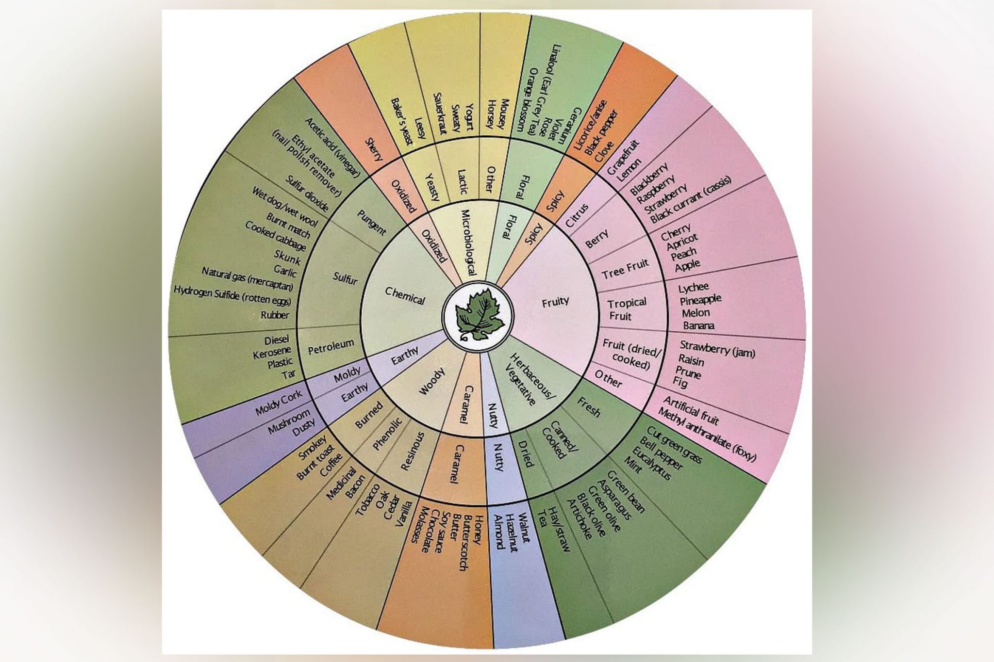 Noble’s wine aroma wheel – The Real Review