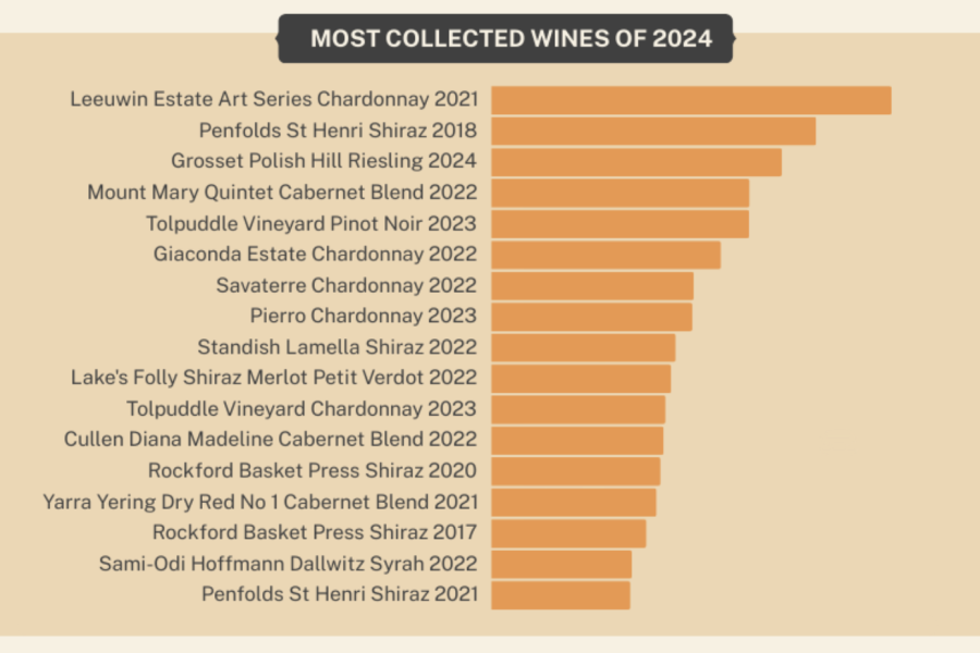 Wine Ark’s most collected Australian wines – The Real Review